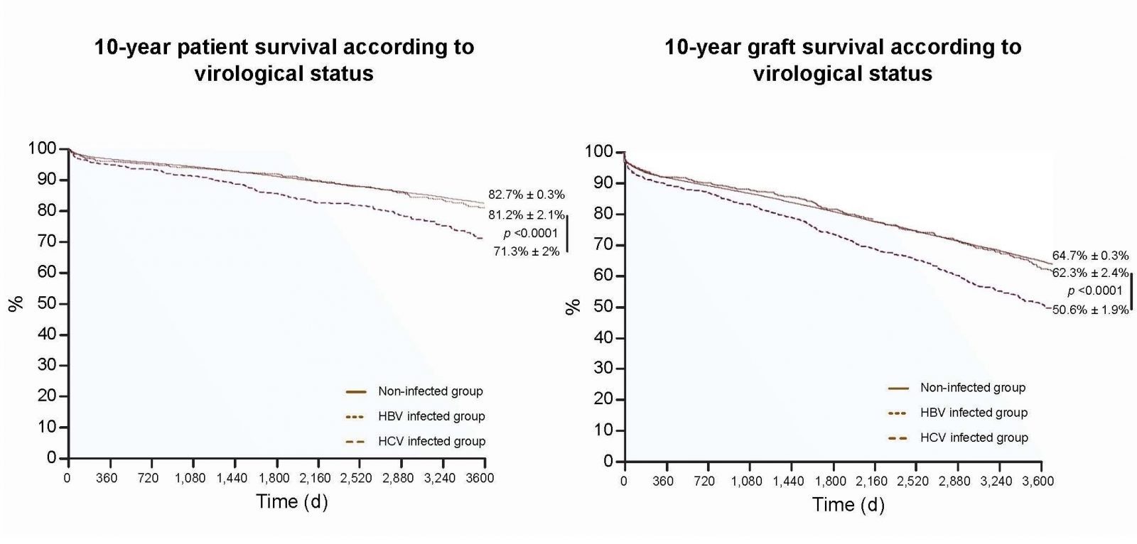 Antiviral therapy improves survival rates for kidney transplant ...